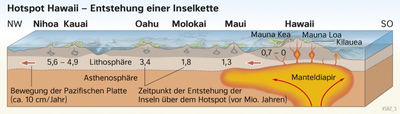 Diercke Weltatlas - Kartenansicht - Hotspot Hawaii - Entstehung einer ...